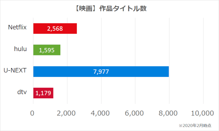 Netflix、hulu、U-NEXT、dTVの比較表＋Amazon プライムを添えて | XERA